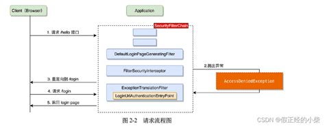 深入浅出Spring Security三默认登录认证的实现原理