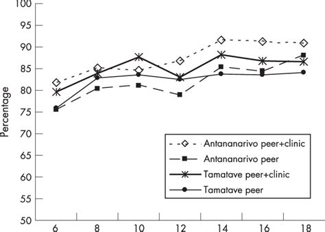 Mean Percentage Of Sex Acts With Clients In Last 30 Days Protected By Download Scientific