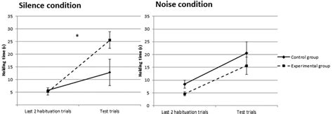 Means And Standard Errors Of Discrimination According To The Conditions Download Scientific