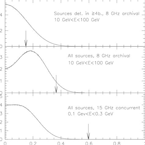 Probability Density Distributions Of The Absolute Value Of The Pearson