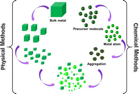 Schematic Representation Of The Synthetic Methods Used In The