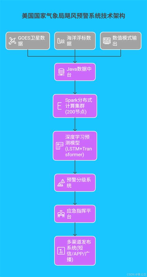 Java 大视界 基于 Java 的大数据分布式计算在气象灾害预警与应急响应中的应用 技术栈