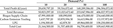 Broken Down Results For Multi Objective Formulation Download