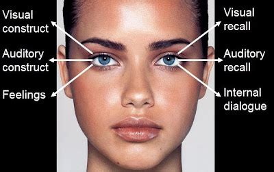 NLP GLOSSARY NLP Eye Accessing Cues