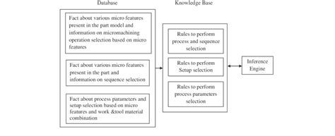 Block Diagram Of Knowledge Based System Download Scientific Diagram