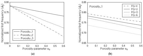 Free Vibration Analysis Of Functionally Graded Porous Cylindrical Panels Reinforced With