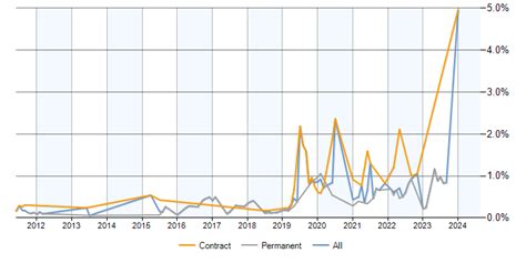 Data Analysis Expressions Contracts In Surrey Co Occurring Skills