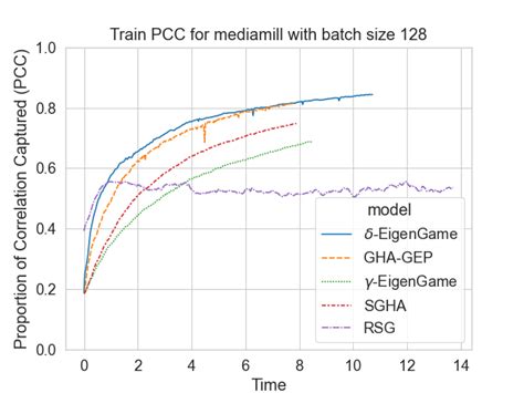 Cca With Stochastic Mini Batches Proportion Of Correlation Captured