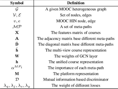 Table 1 From Multi View Mooc Quality Evaluation Via Information Aware