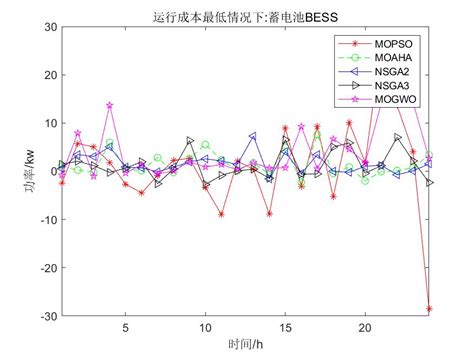 五种多目标优化算法（mopso、moaha、nsga2、nsga3、mogwo）求解微电网多目标优化调度（matlab）多目标优化算法分类 Csdn博客