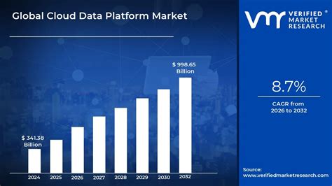 Cloud Data Platform Market Size And Forecast