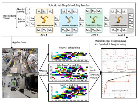 Seminar Scheduling Of Multi Robot Job Shop Systems In Dynamic Environments Mixed Integer