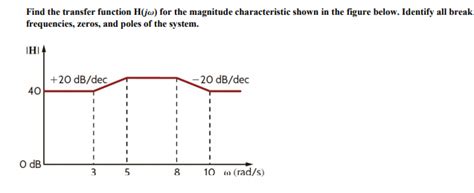 Solved Find The Transfer Function H Jw For The Magnitude Chegg Com
