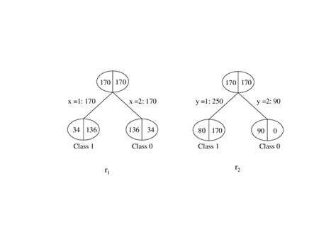Trees With The Same Impurity Reduction But Diierent Degree Of