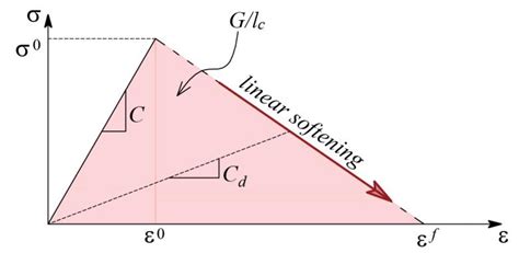 Stress Strain Relationship With Linear Softening Law Download Scientific Diagram
