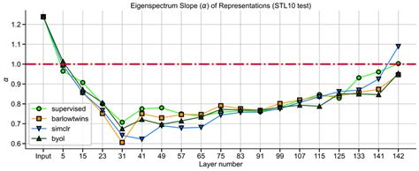 α For Intermediate Layer Representations From Networks Trained Using Download Scientific