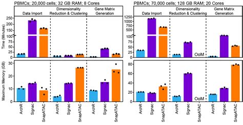 32 Why Use Archr Archr Robust And Scaleable Analysis Of Single Cell Chromatin Accessibility
