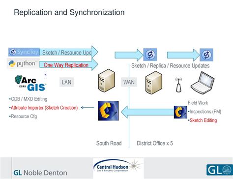 Innovative Uses Of Gis In The Pipeline And Gas Industries Ppt Download