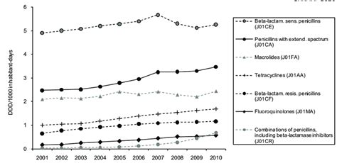 6 Consumption Of Leading Antibacterial Groups For Systemic Use In