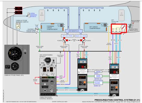 Boeing 737 800 Pressurisation System Flashcards Quizlet