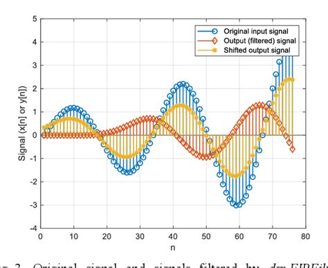 figure 3 from hints on using cic based fir filters in practice