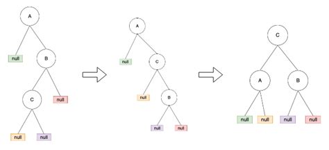 [dsa] Avl Tree 介紹 Kakas Blog