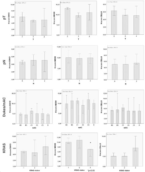 Correlation Of Pten Expression And Clinicopathological Parameters Mean