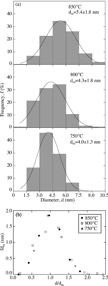͑ A ͒ Size Distribution And ͑ B ͒ Normalized Size Distribution Of The