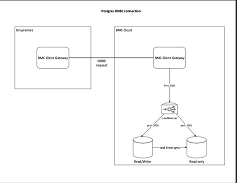 Helix Itsm How The Read Only And Read Write Connection To The Ar