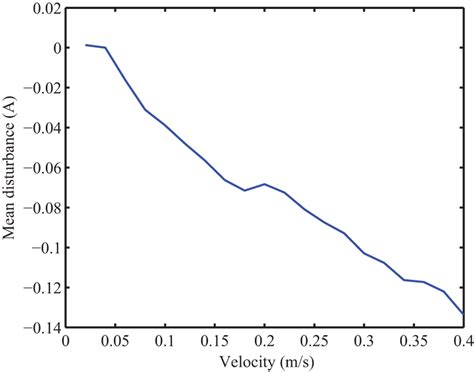 Mean Of Velocity Dependent Disturbance Versus Velocity Download Scientific Diagram