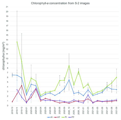 Monthly Chlorophyll A Concentration Average ± Std Error From Download Scientific Diagram