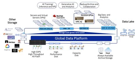 Ibm Unveils Storage Scale System 6000 For Ai Workloads Blocks And Files