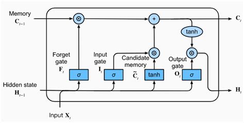 Synogize The Challenges Of Deep Learning In Time Series Forecasting