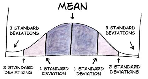 Using Standard Deviation As A Measure Of Dispersion