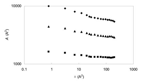 Double Logarithmic Plot Of The Molecular Surface Area A As A Function Download Scientific
