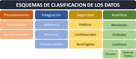 Esquema De Clasificación De Datos Grupo Novatech