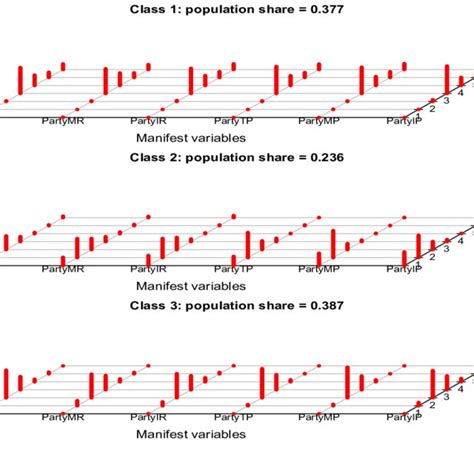 43 Latent Class Analysis Using Three And Four Class Model For Items