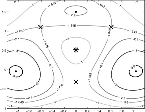 figure 1 from an iterative minimization formulation for saddle point