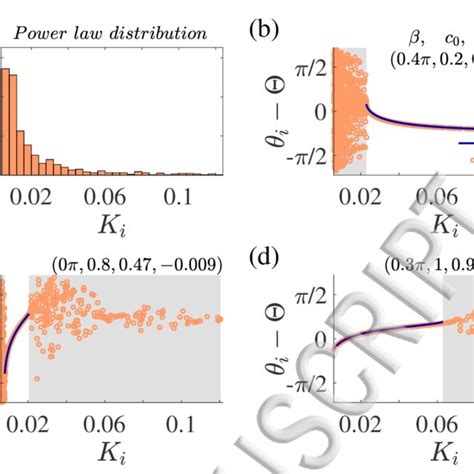 Gaussian Coupling Strength Distribution And Representative Partially