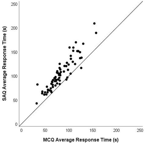 Average Response Times For 71 Items In Multiple Choice And Short Answer