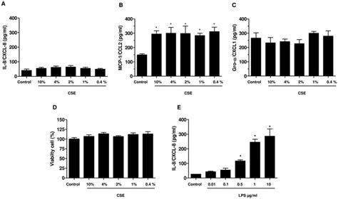 Effects Of Cse 0 1 10 And Lps 10 Ng Ml 10 Mg Ml On Chemokine