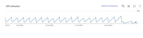 Virtual Machine Why CPU Utilization On VM Instance Has Intervals Google Cloud Platform