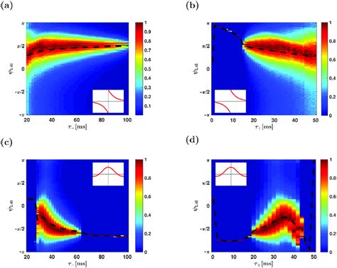 The Effect Of The Temporal Structure Of The Stdp Rule The Distribution