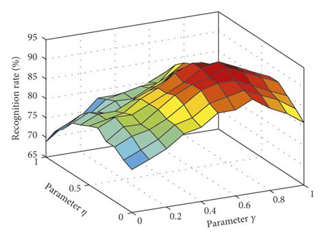 recognition rate with different parameters γ and η a experiment