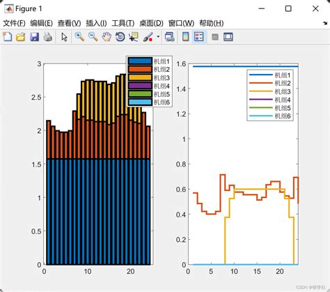 混合整数规划的机组组合(matlab代码实现)sets I Jdata Sj Pi Qjvariables Xi 混合整数规划的机组组合(matlab代码实现)sets I Jdata Sj Pi Qjvariables Xi