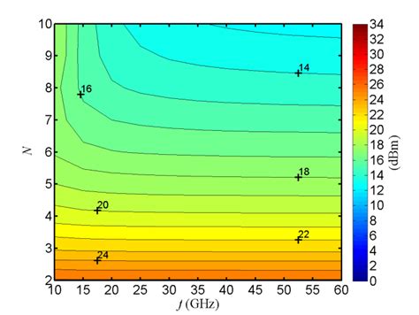 Maximum Transmitted Power To Be Compliant With The Fcc Rf Emf Exposure Download Scientific
