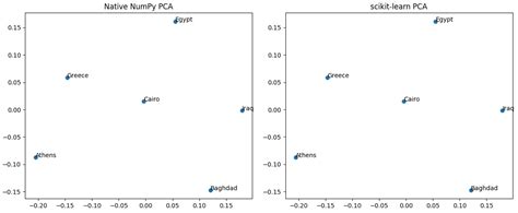Understanding Vector Embeddings Semantic Search And Its Implementation
