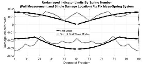 A Summary Representation Of The Largest And Smallest Values Of The Download Scientific Diagram