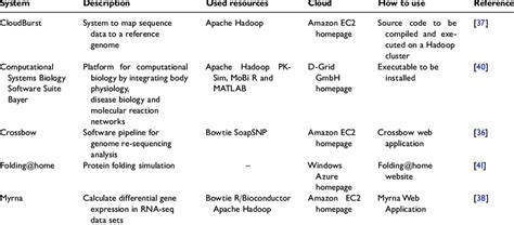 Comparison Of Some Cloud Based Computational Biology And Bioinformatics
