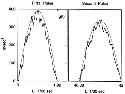 ÈModeling the experimental acceleration pulse solid line by the Download Scientific Diagram